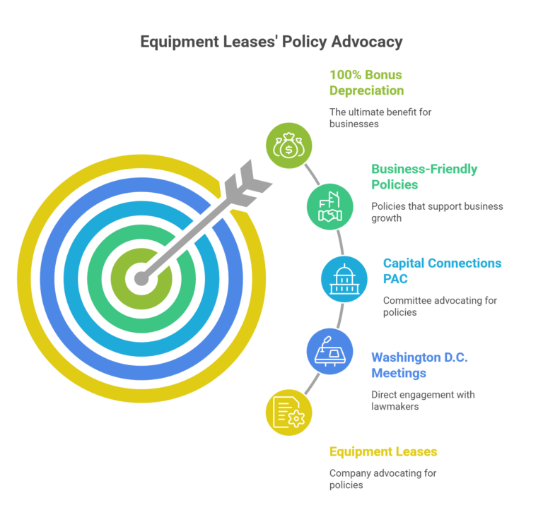 Bonus Depreciation & Equipment Financing for CFOs